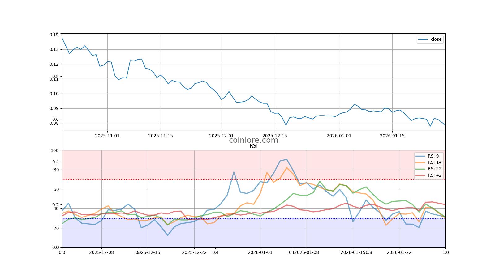Tokocrypto RSI indicator