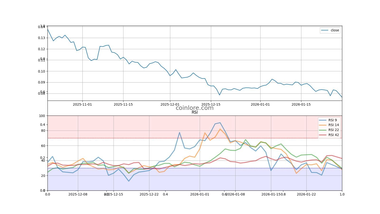 Tokocrypto RSI indicator