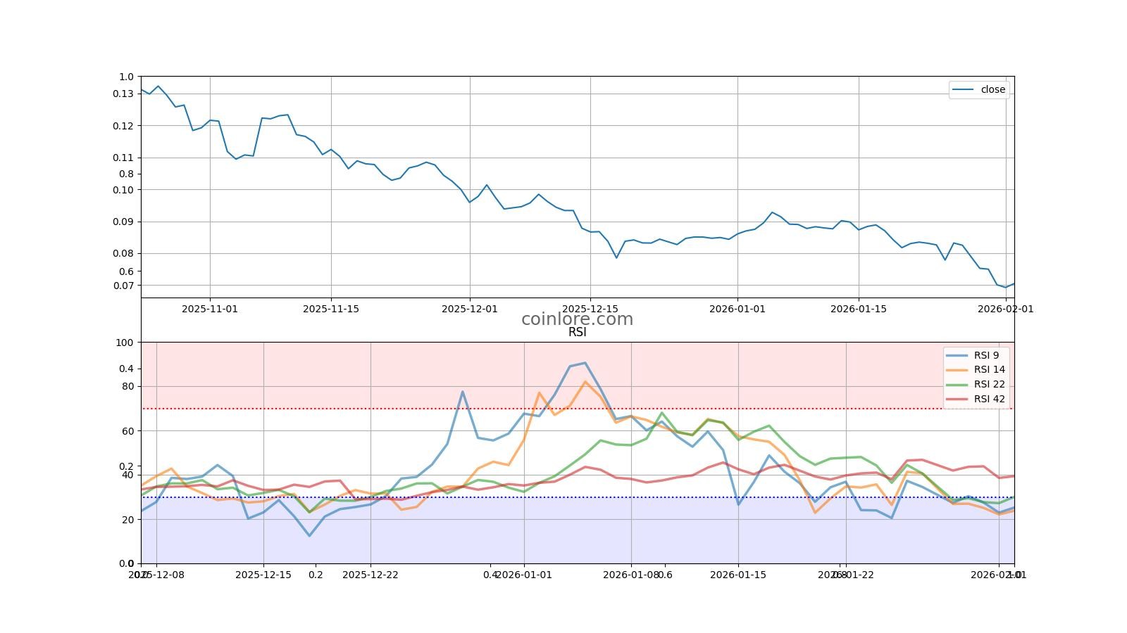 Tokocrypto RSI indicator