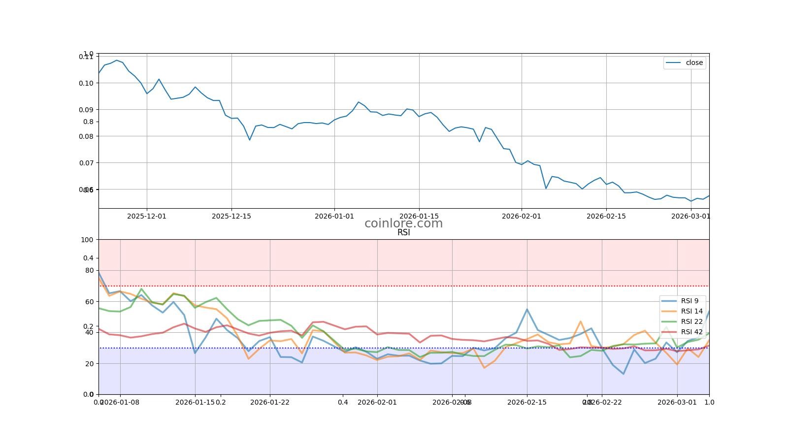 Tokocrypto RSI indicator