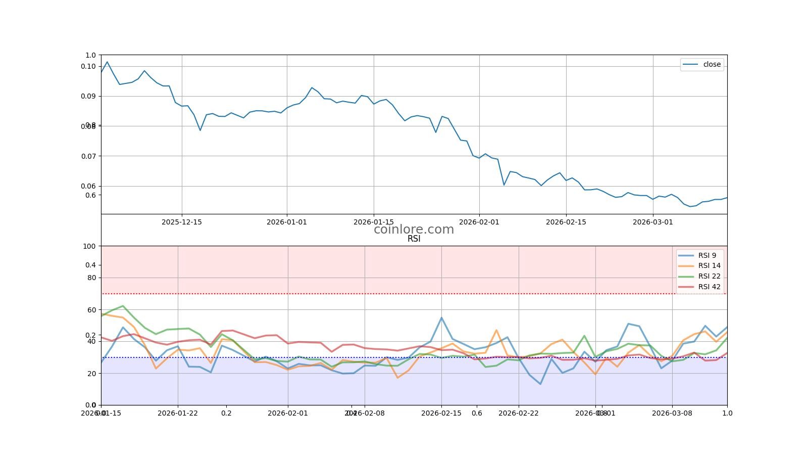 Tokocrypto RSI indicator