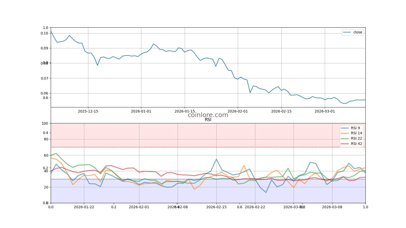 Tokocrypto RSI indicator