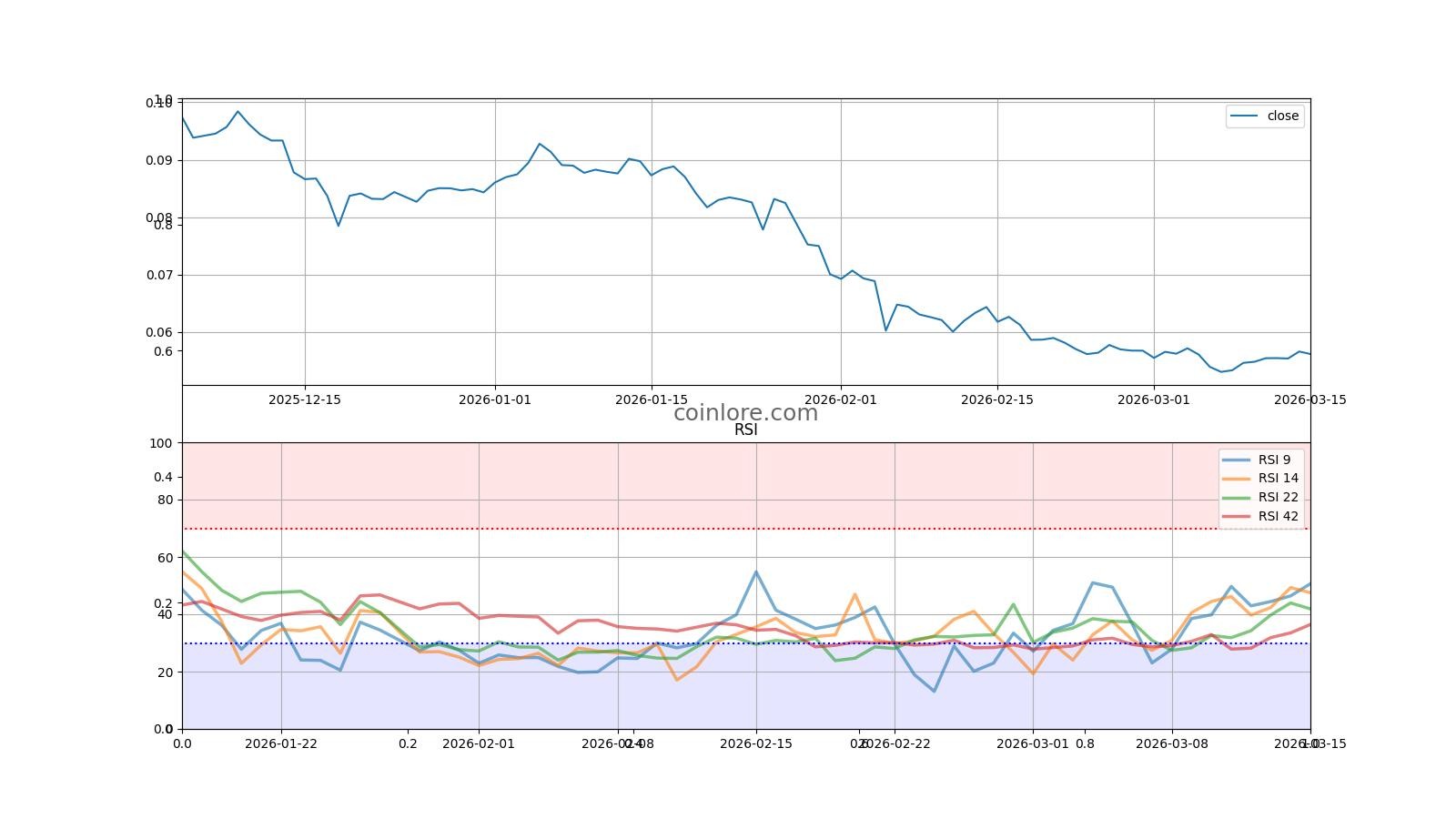 Tokocrypto RSI indicator