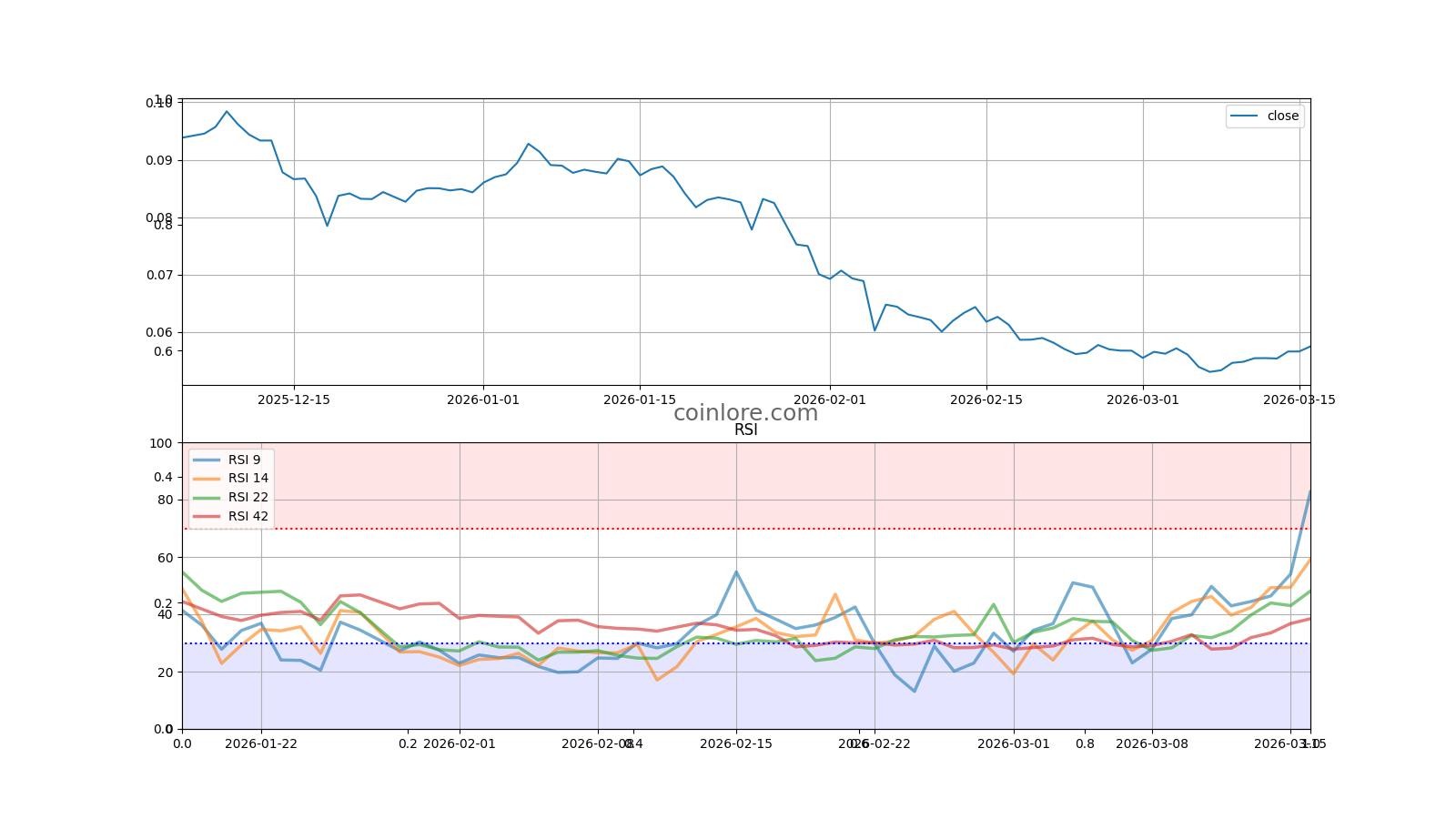 Tokocrypto RSI indicator