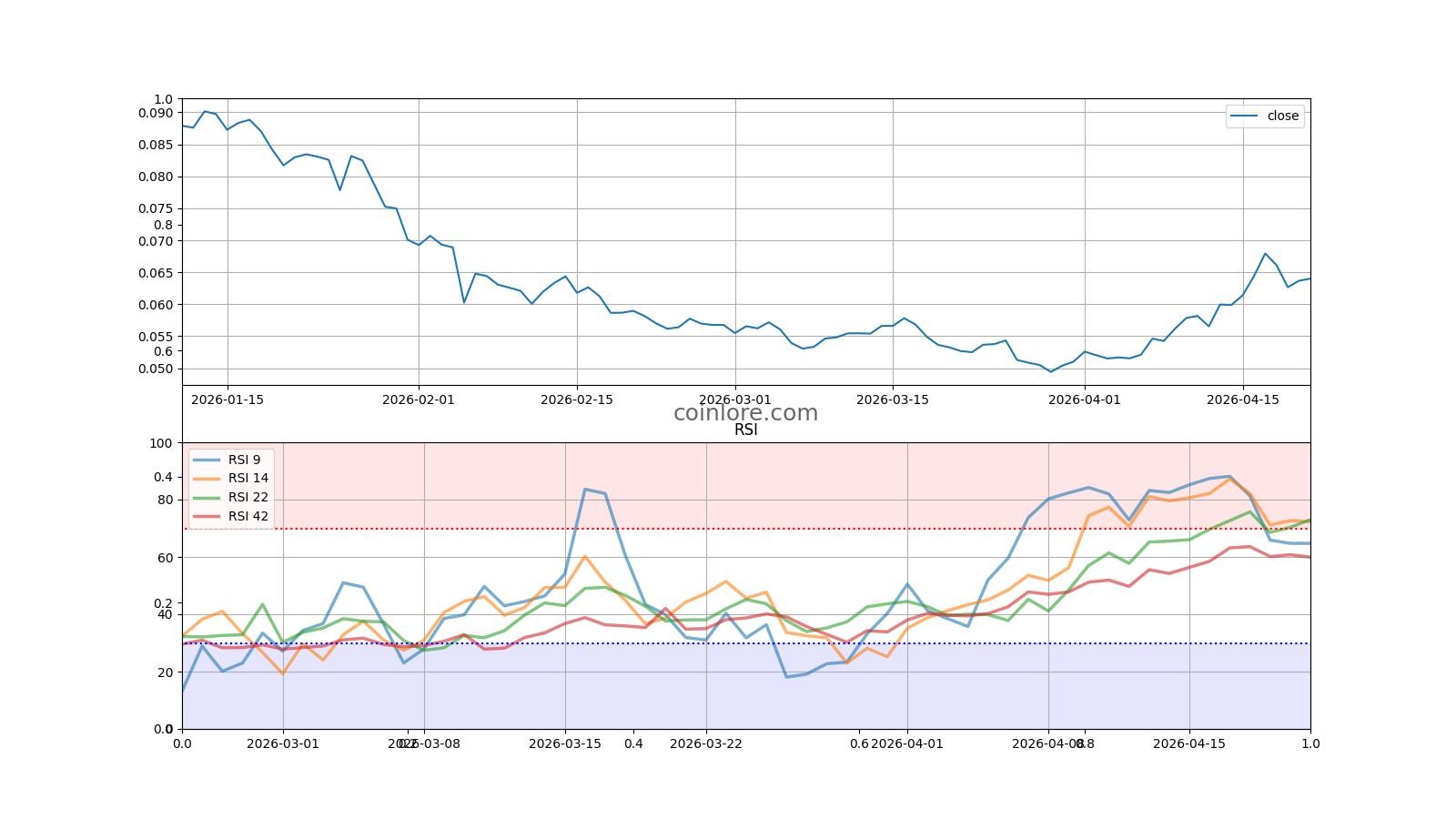 Tokocrypto RSI indicator