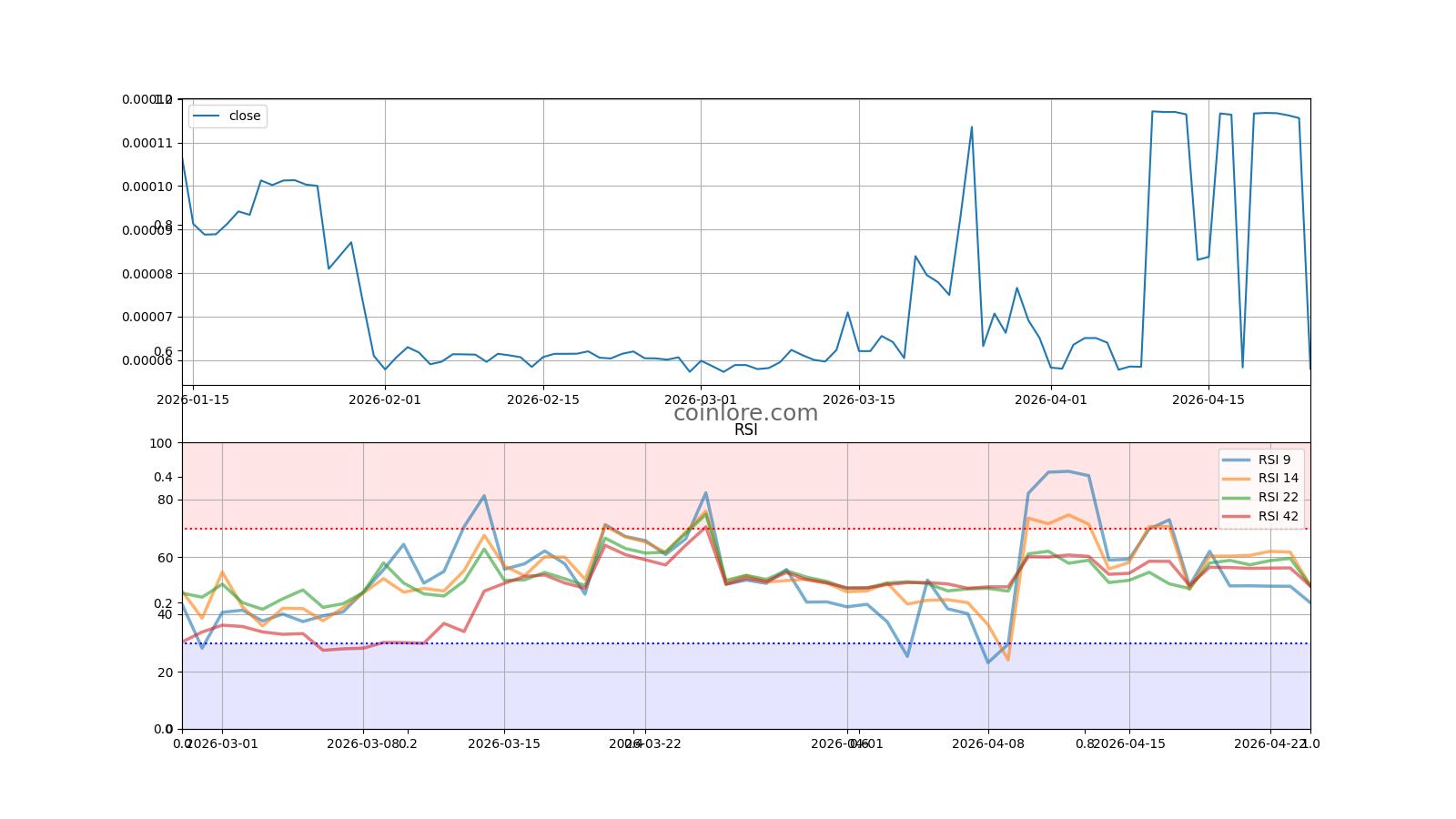 Tokoin RSI indicator
