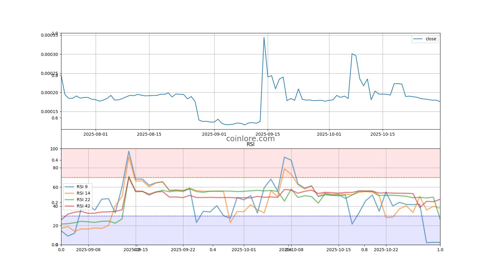 Tokoin RSI indicator