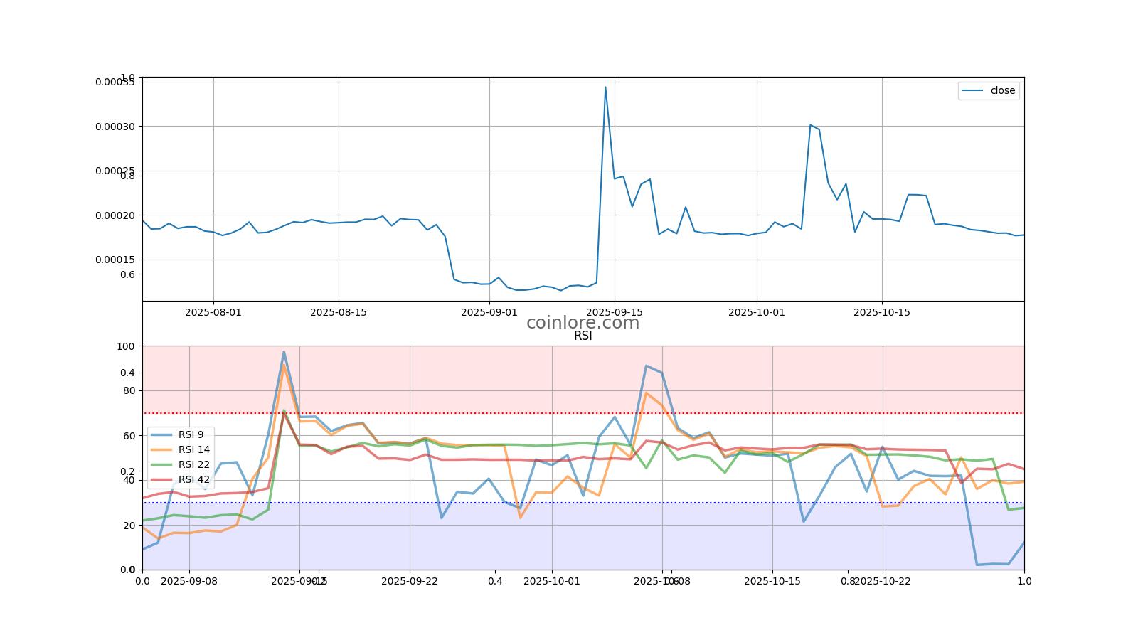 Tokoin RSI indicator