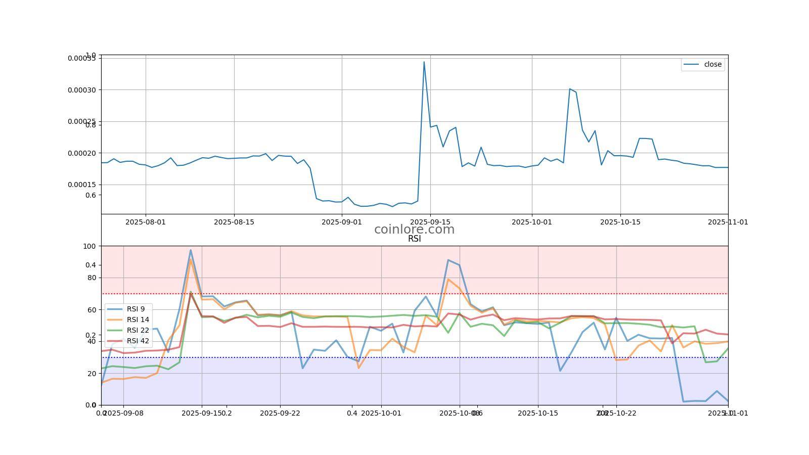 Tokoin RSI indicator