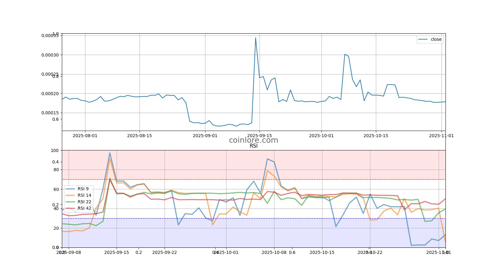 Tokoin RSI indicator