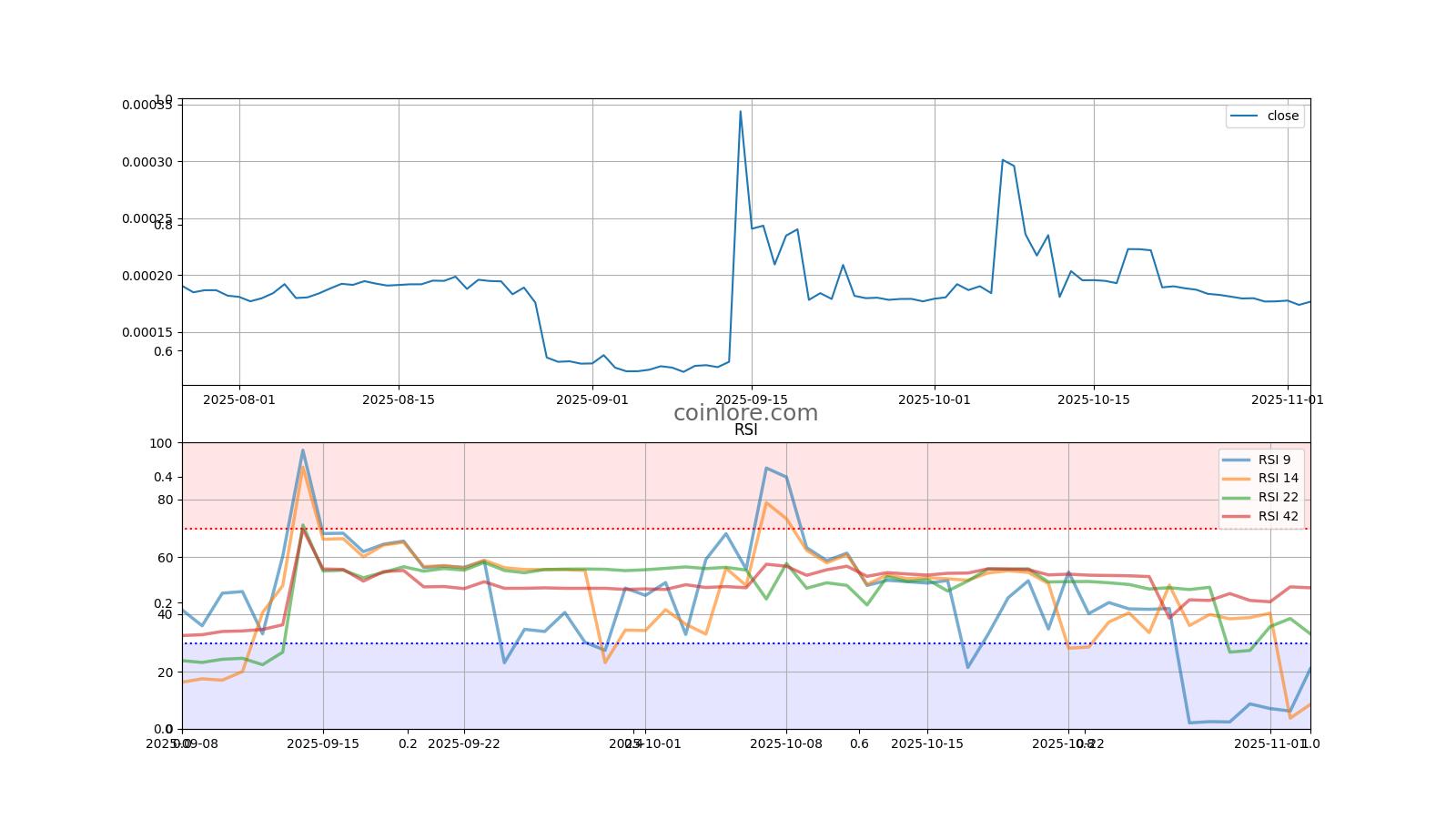 Tokoin RSI indicator