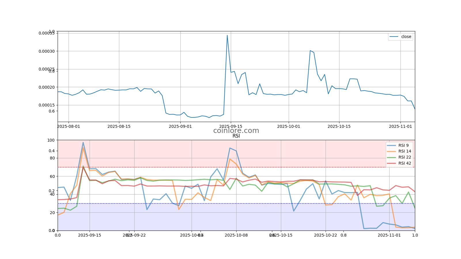 Tokoin RSI indicator
