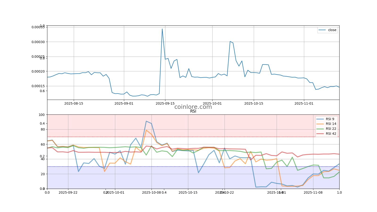 Tokoin RSI indicator