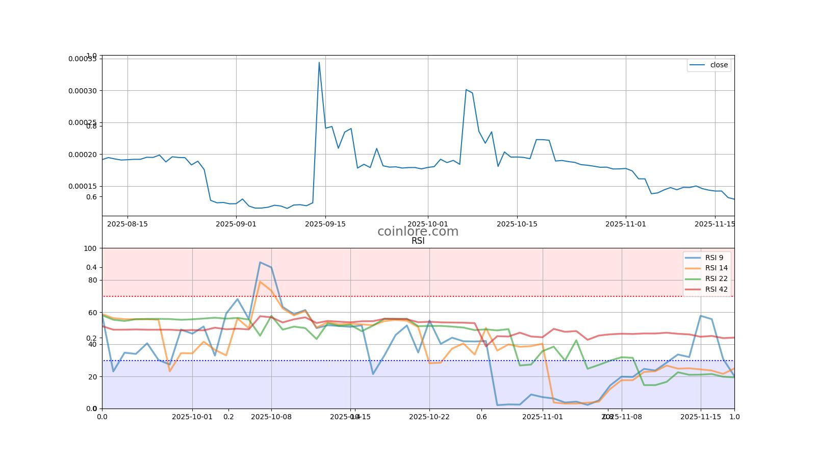 Tokoin RSI indicator