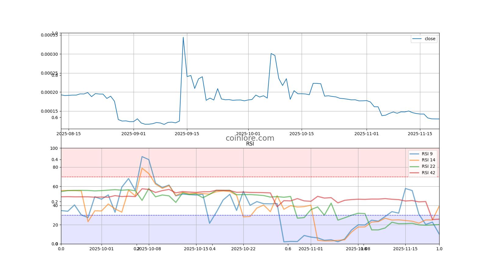 Tokoin RSI indicator