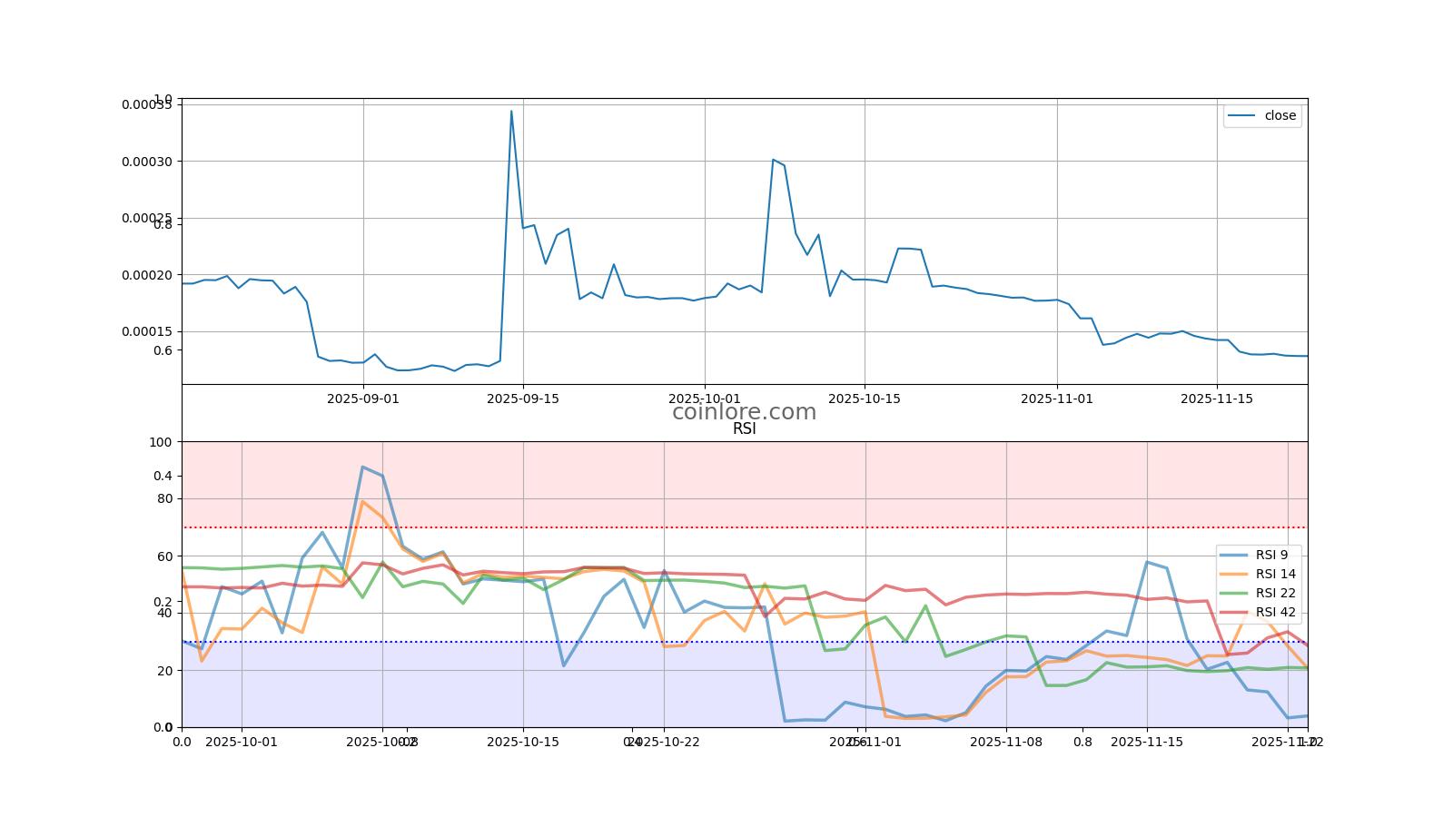 Tokoin RSI indicator