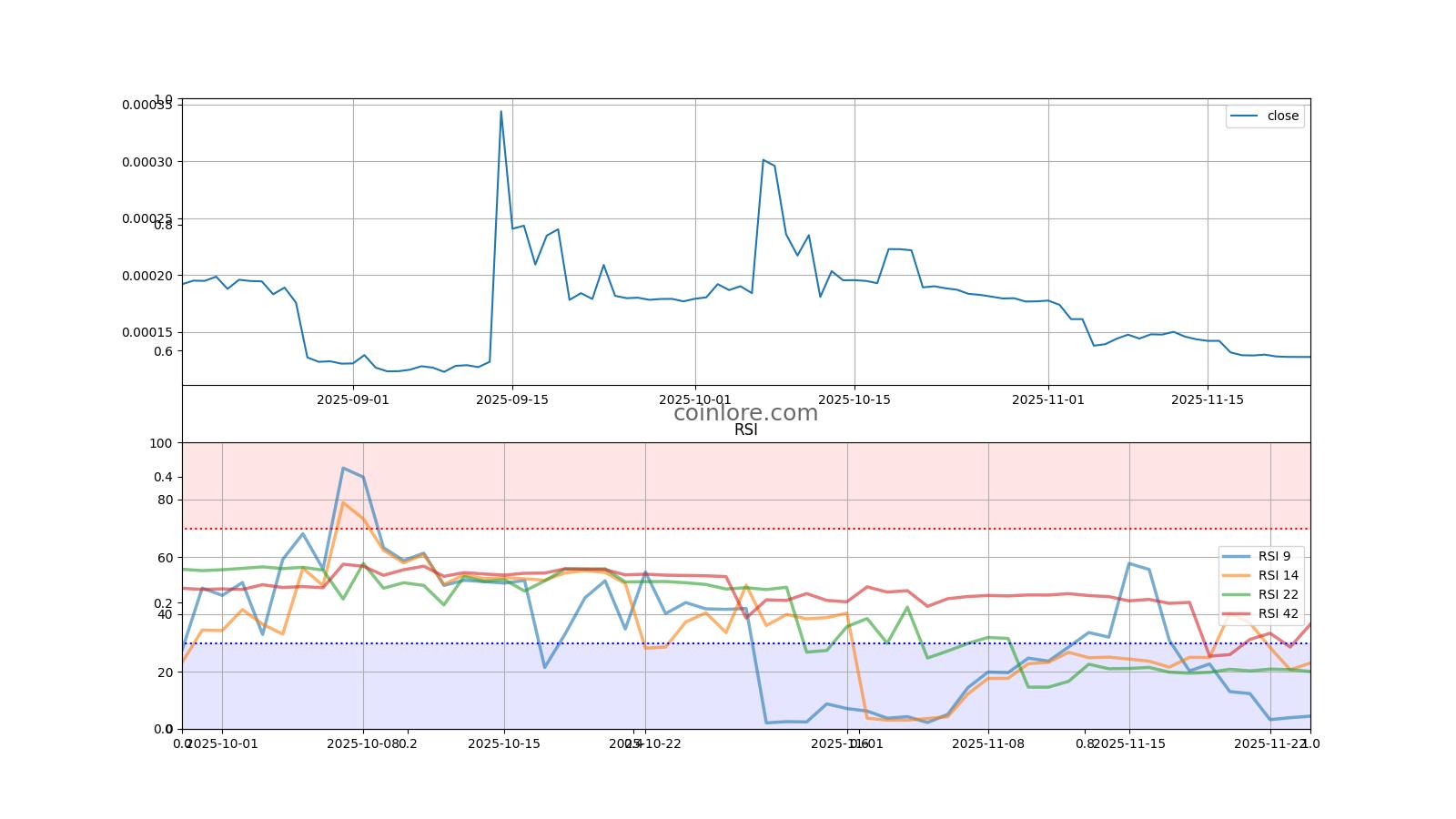 Tokoin RSI indicator