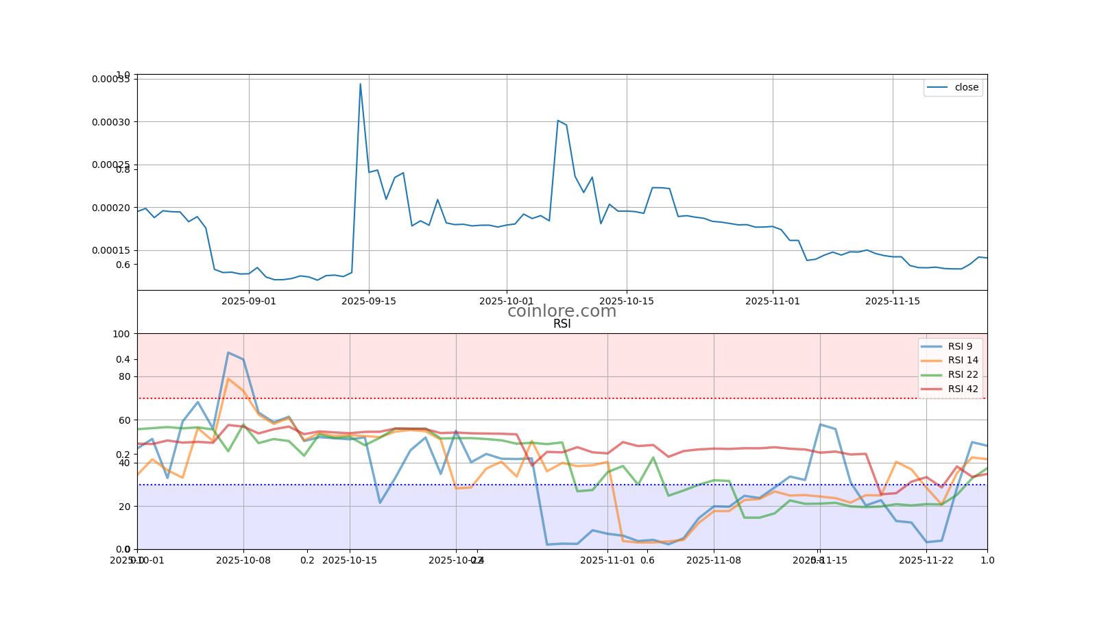 Tokoin RSI indicator