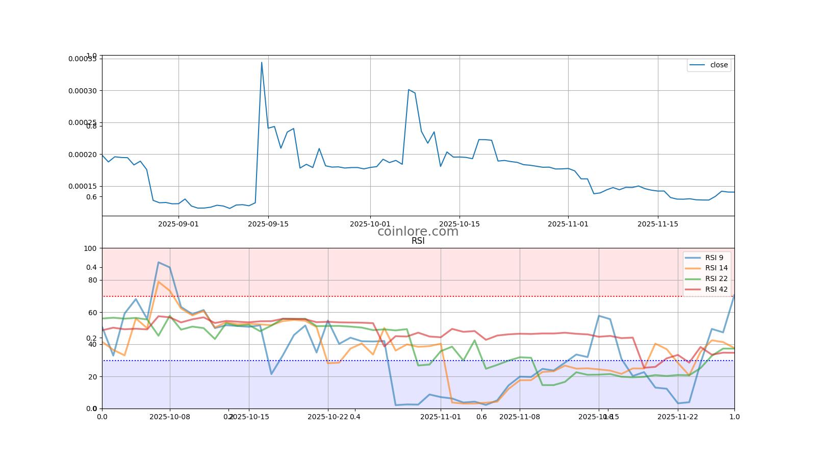 Tokoin RSI indicator