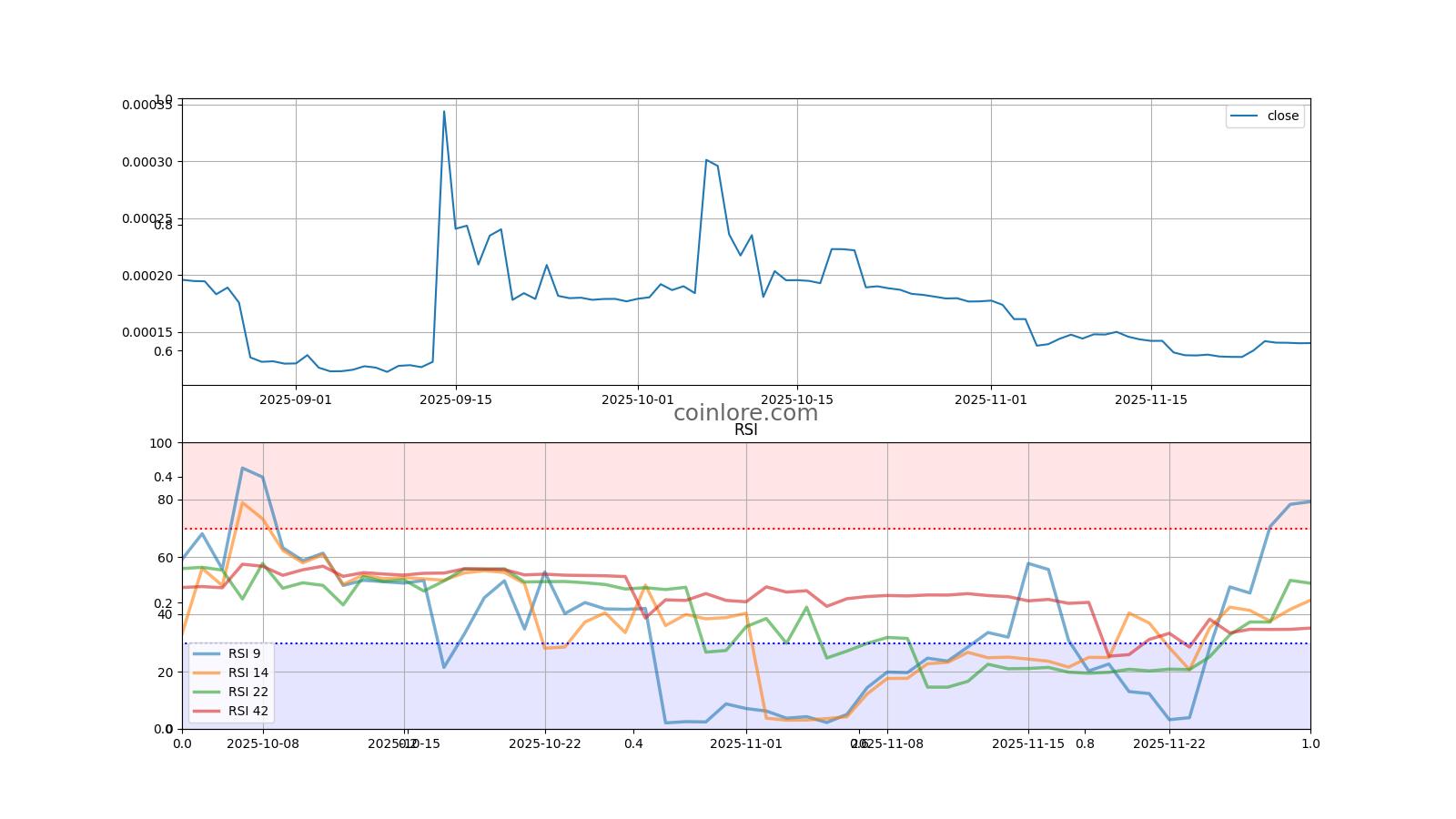 Tokoin RSI indicator