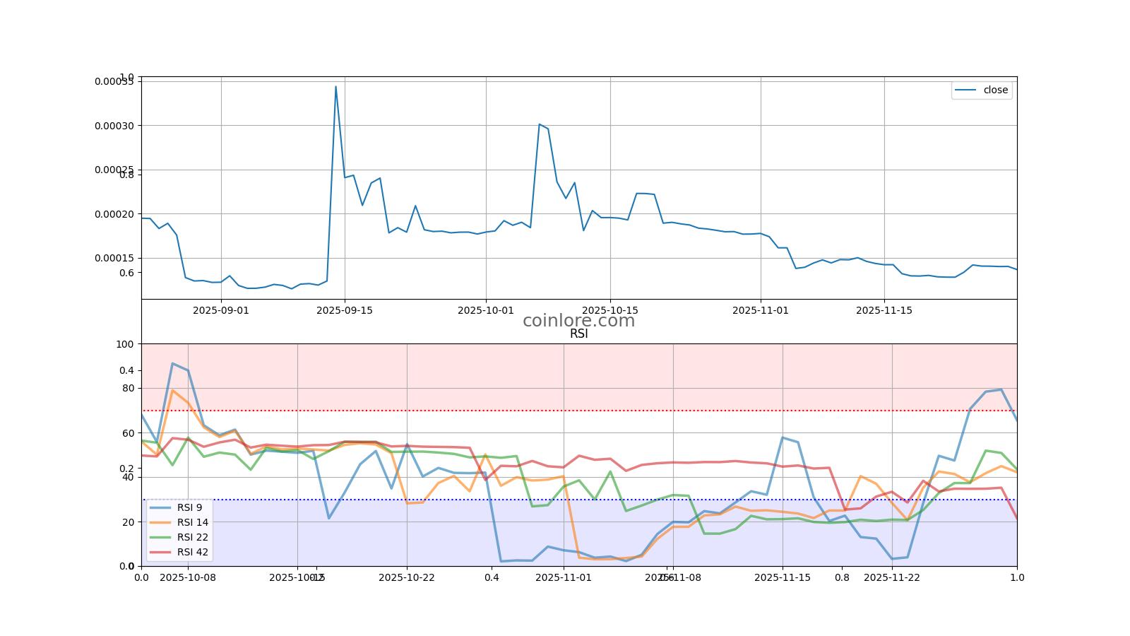 Tokoin RSI indicator
