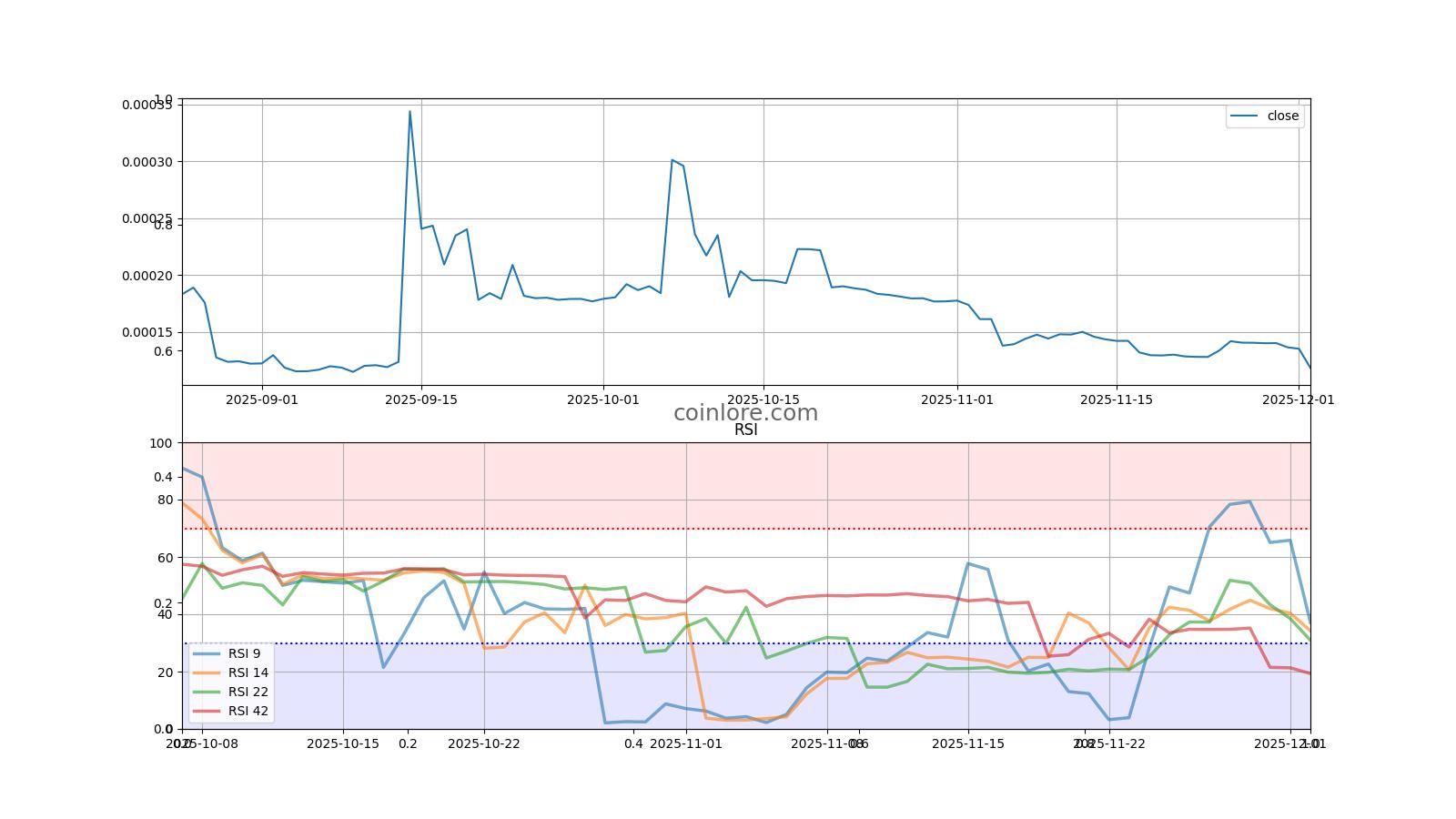 Tokoin RSI indicator