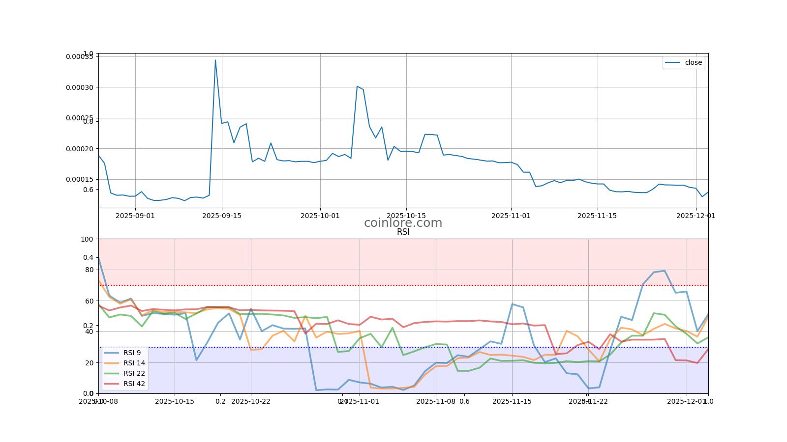 Tokoin RSI indicator
