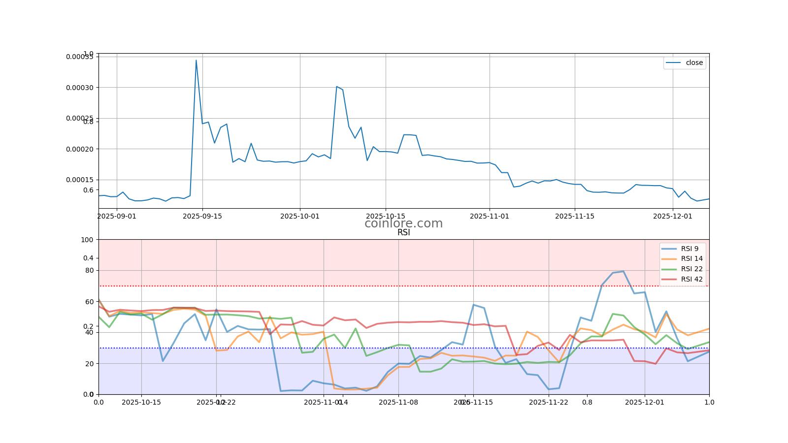 Tokoin RSI indicator