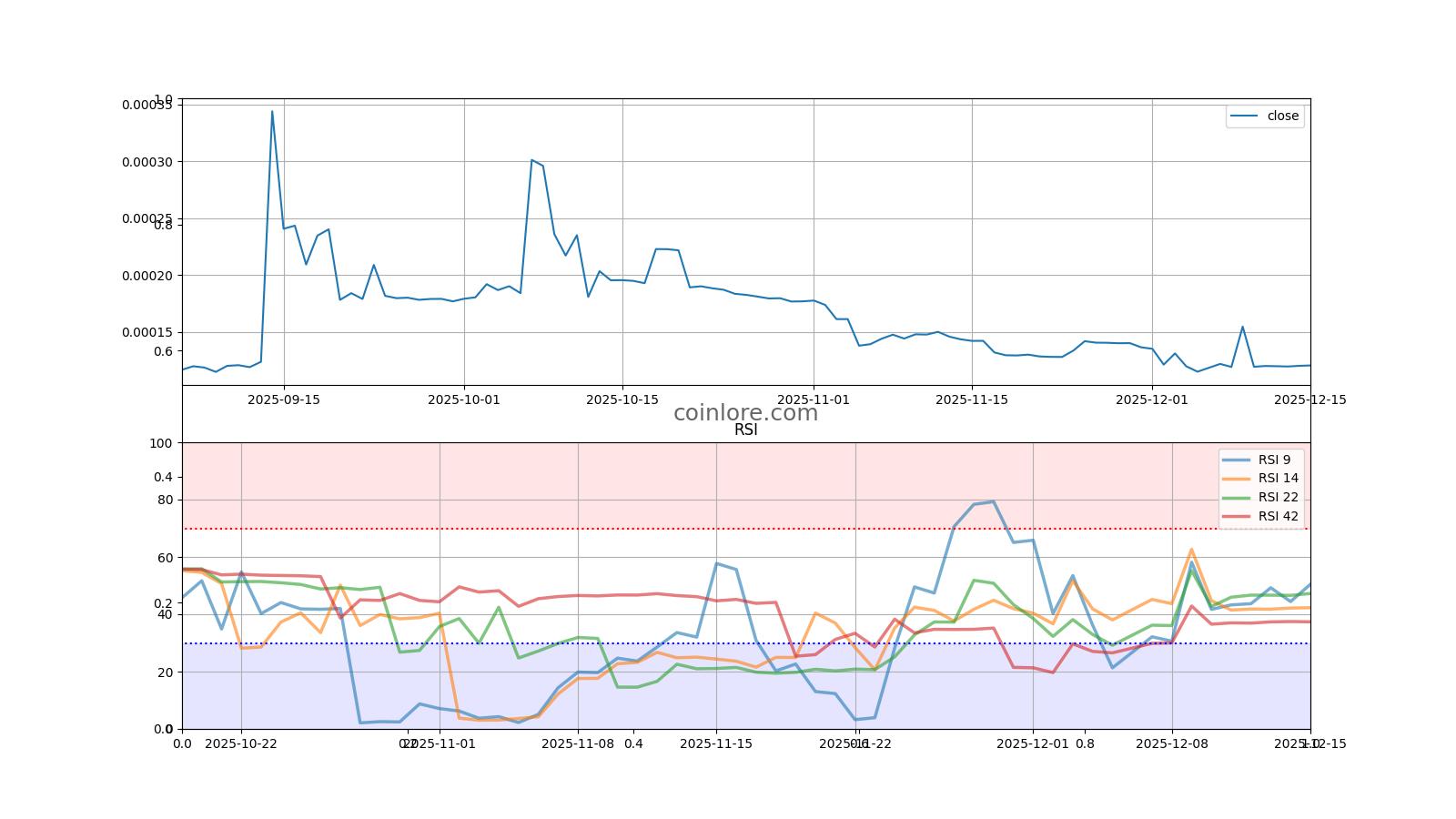 Tokoin RSI indicator
