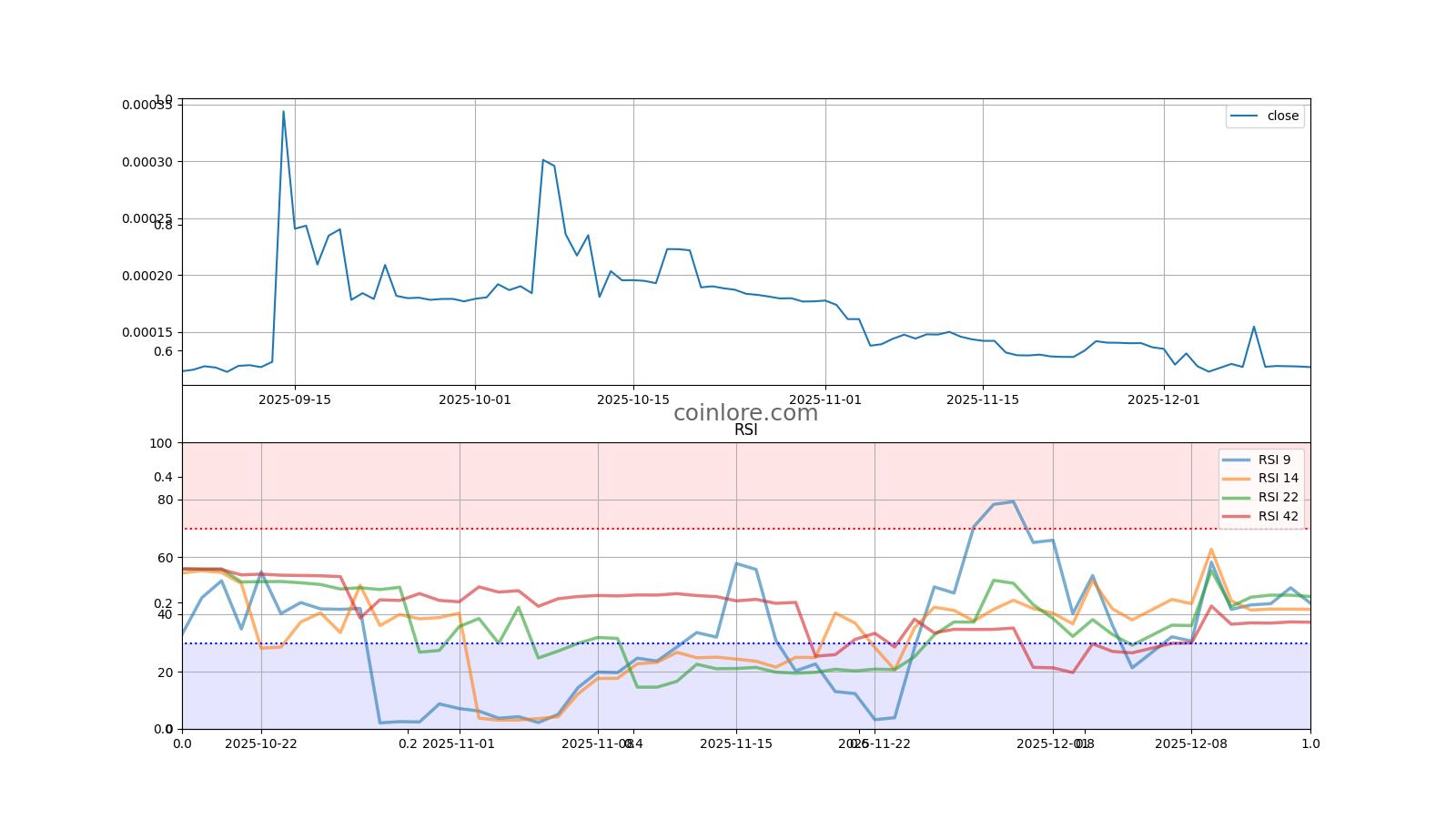 Tokoin RSI indicator