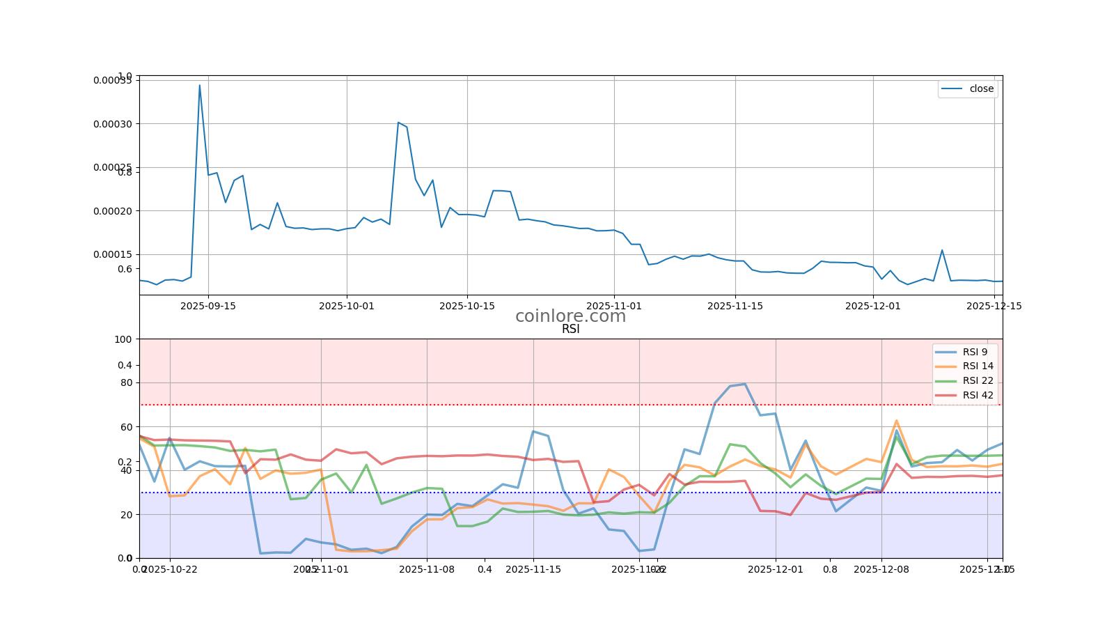 Tokoin RSI indicator