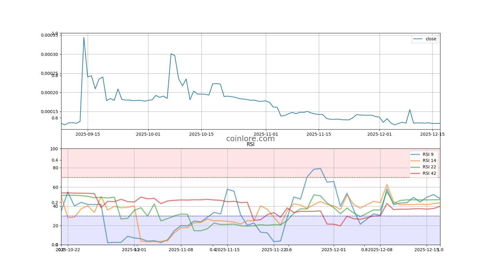 Tokoin RSI indicator