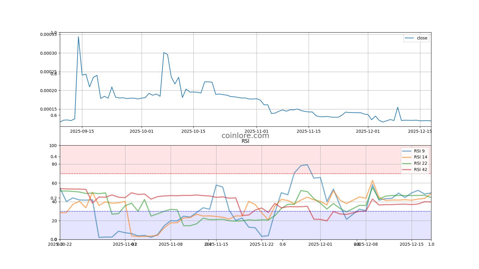 Tokoin RSI indicator