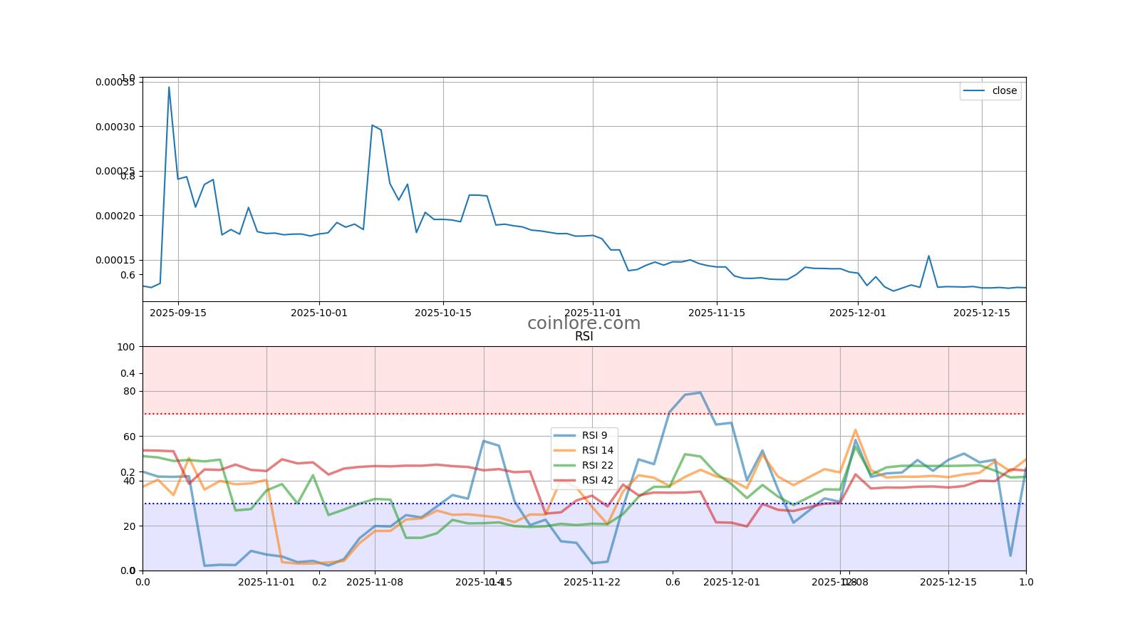 Tokoin RSI indicator