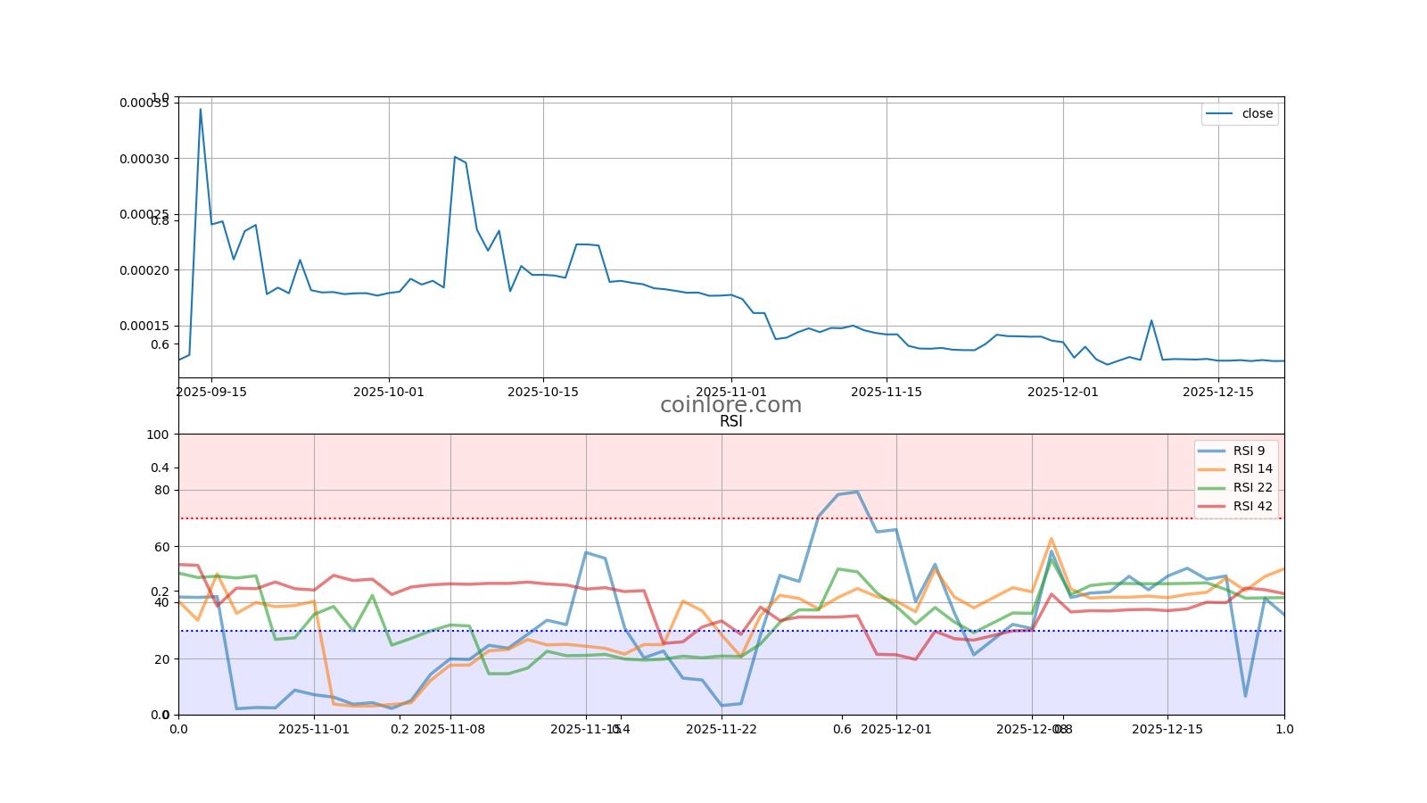 Tokoin RSI indicator