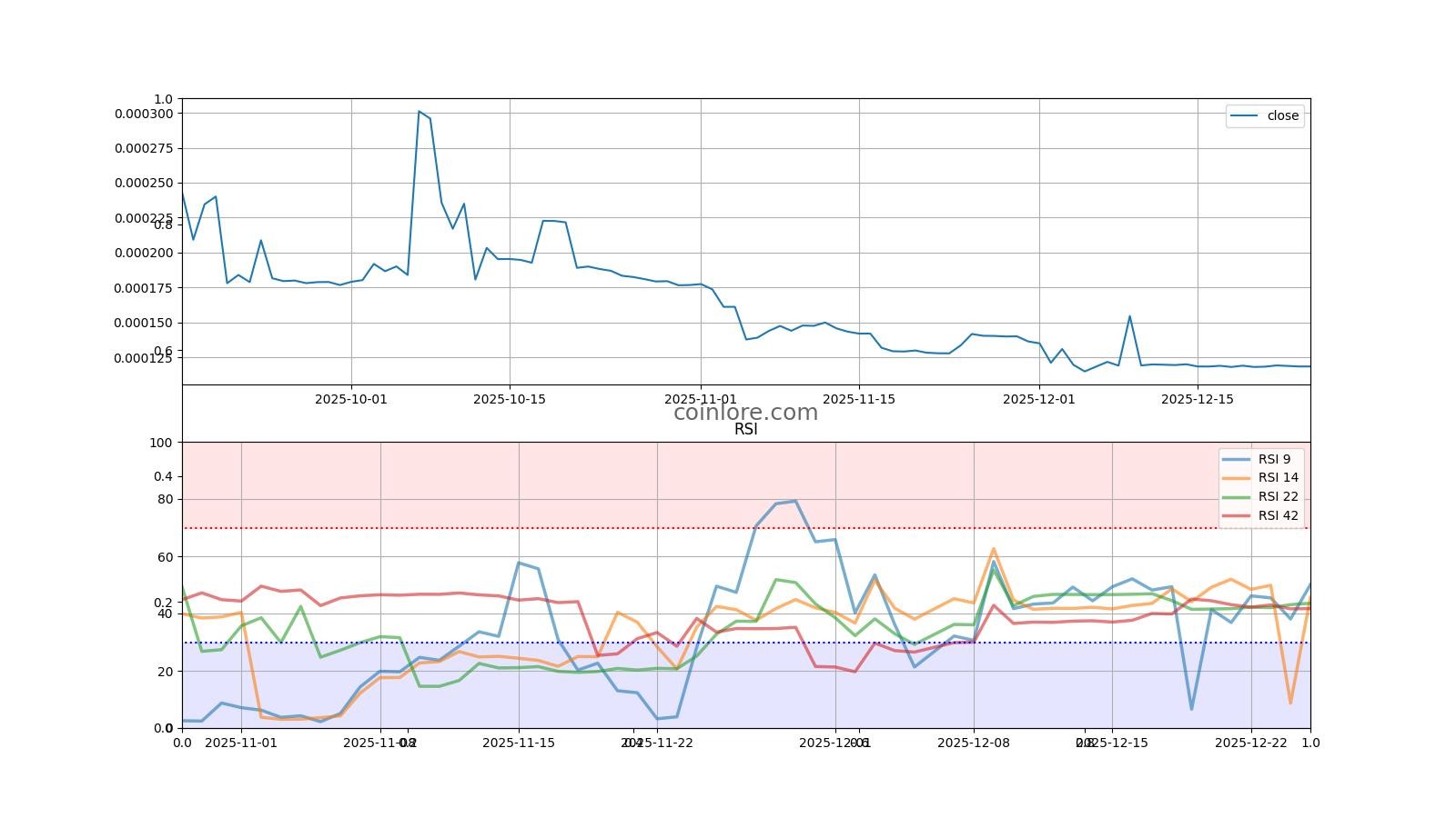 Tokoin RSI indicator