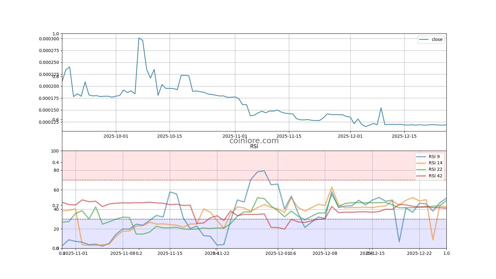 Tokoin RSI indicator