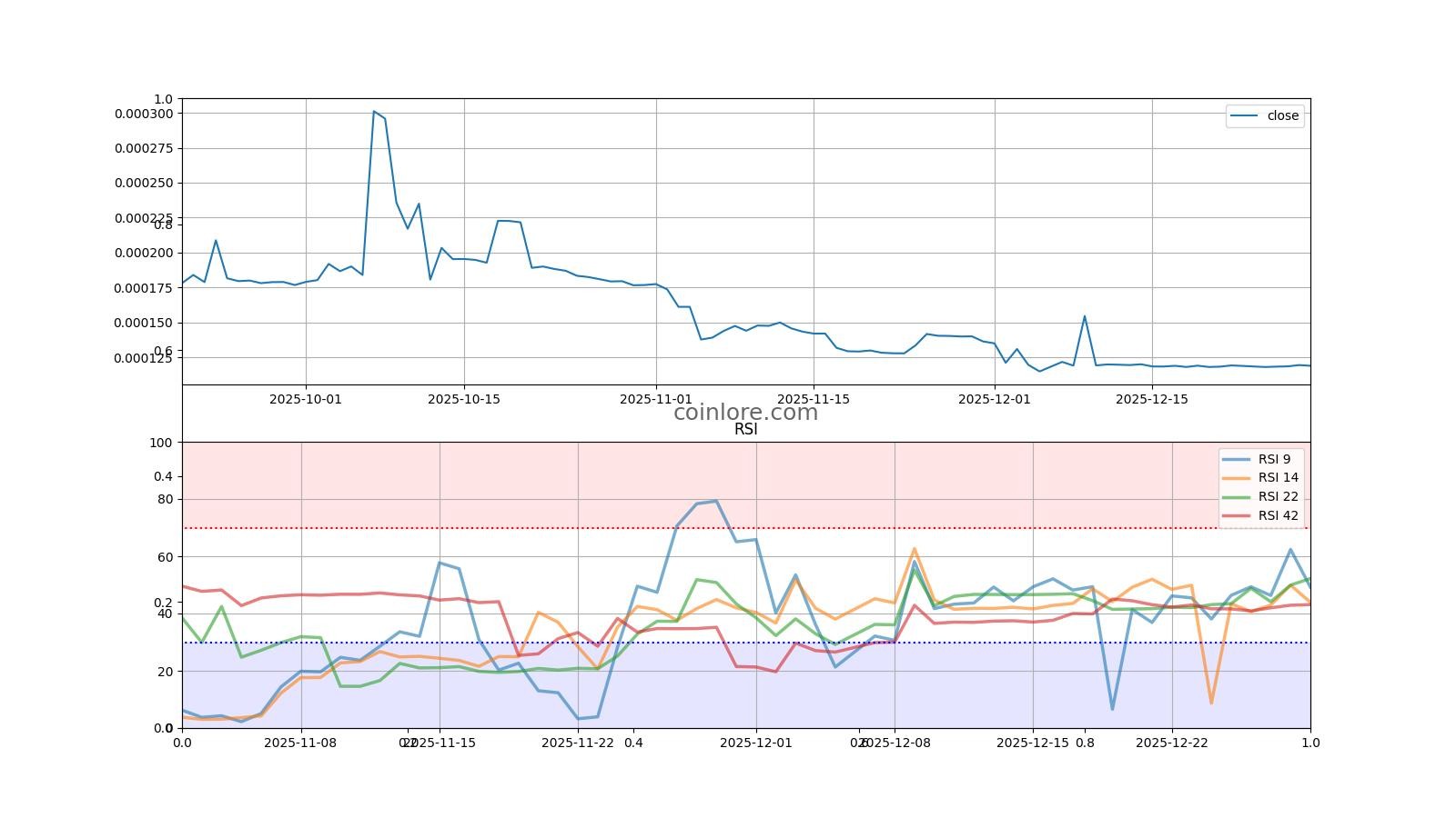 Tokoin RSI indicator