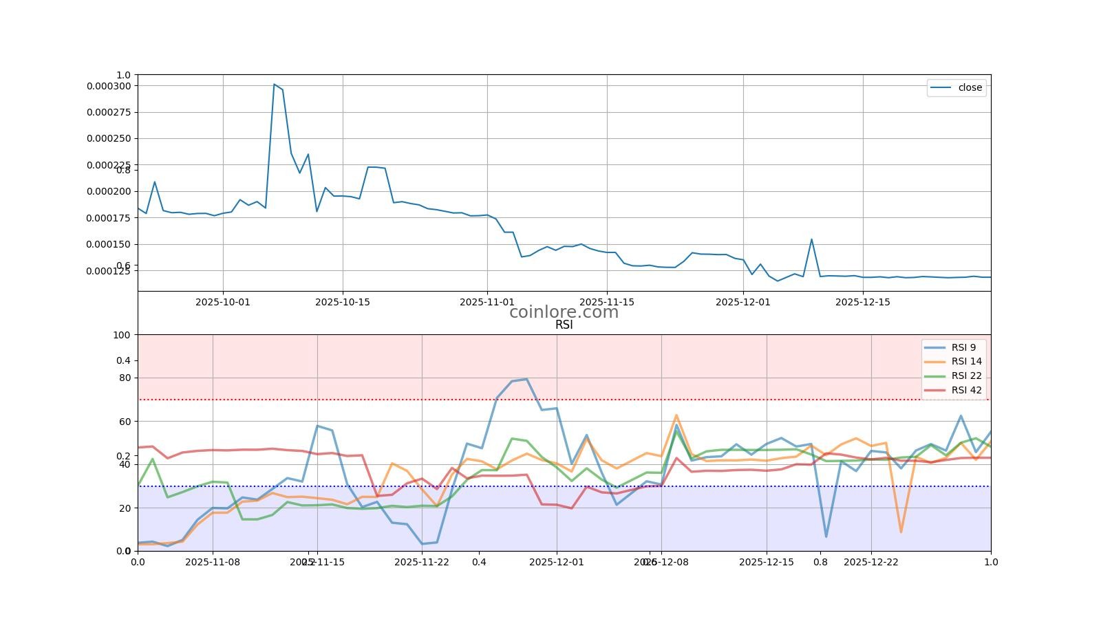 Tokoin RSI indicator