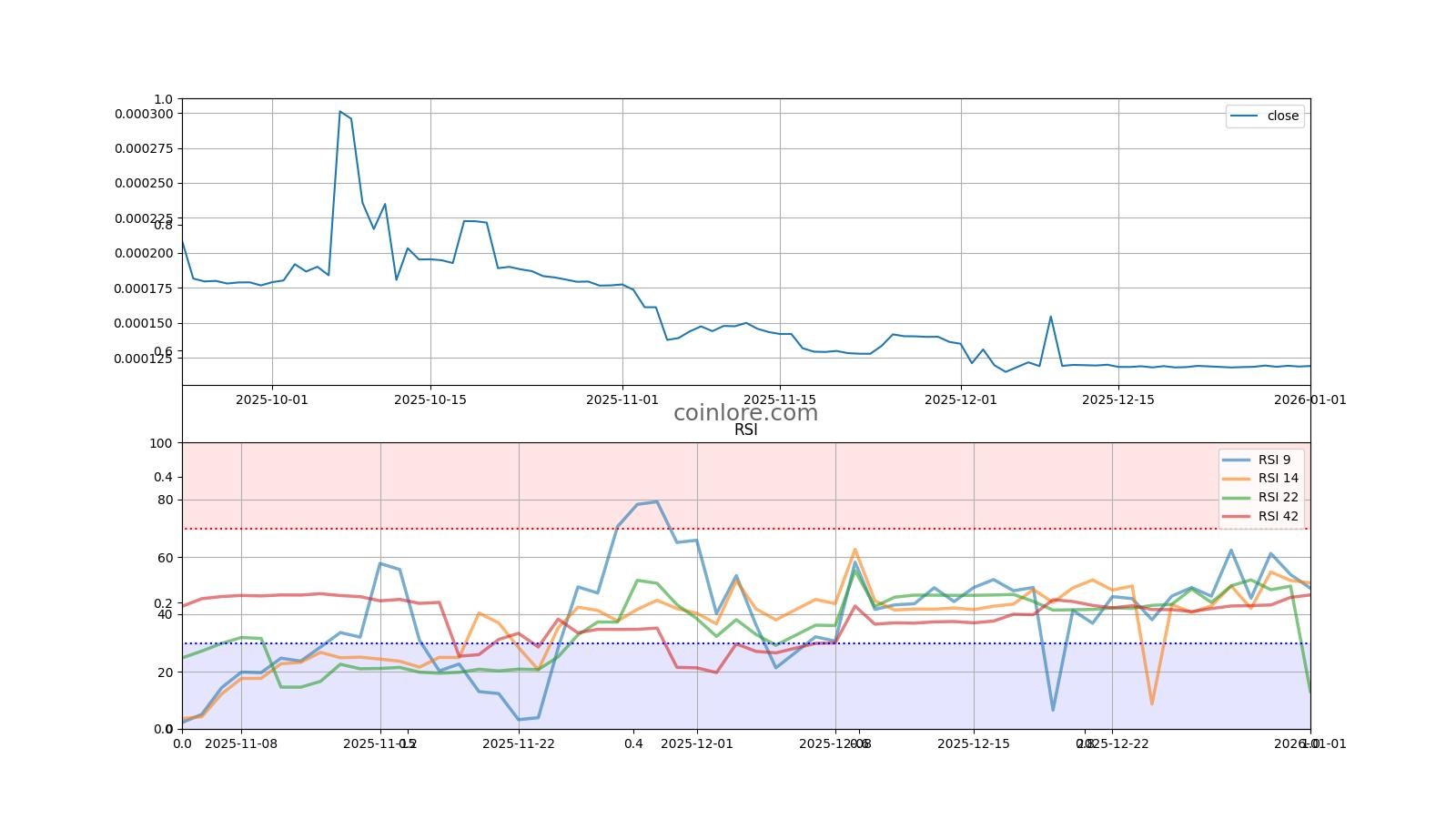 Tokoin RSI indicator
