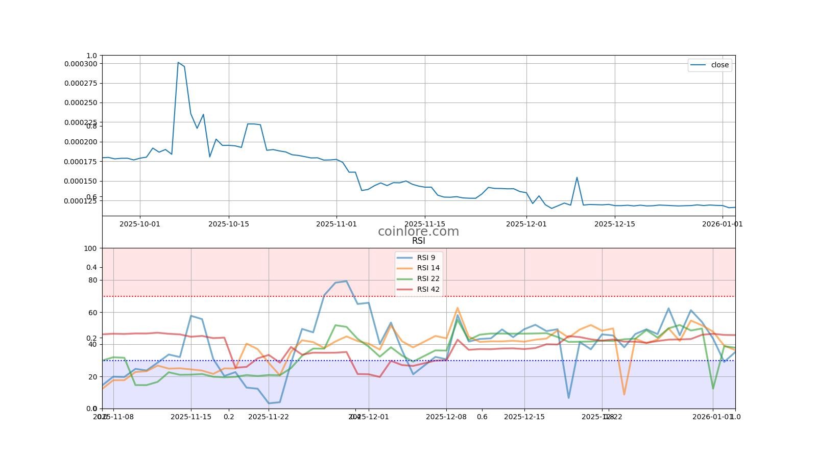 Tokoin RSI indicator