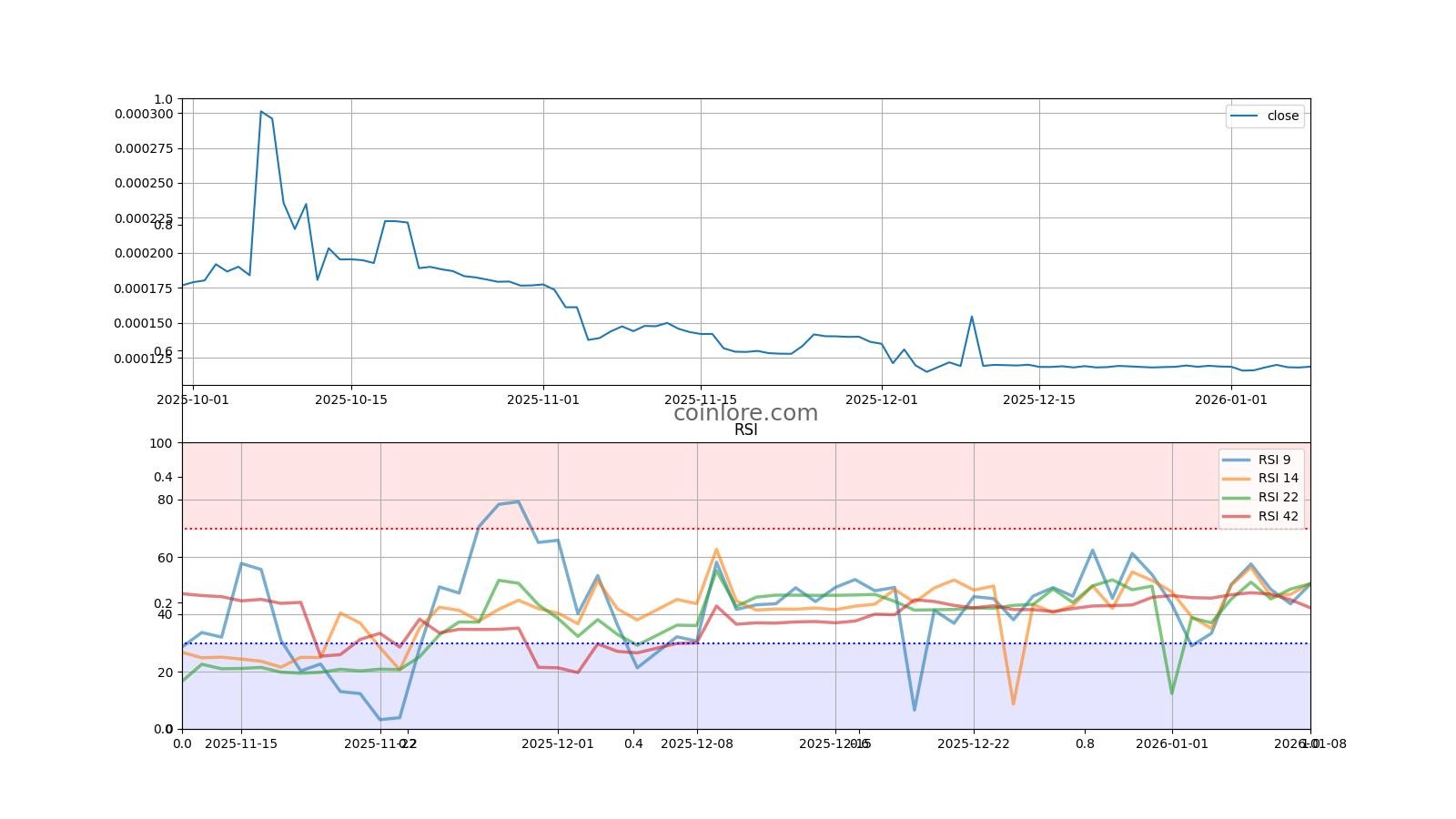 Tokoin RSI indicator