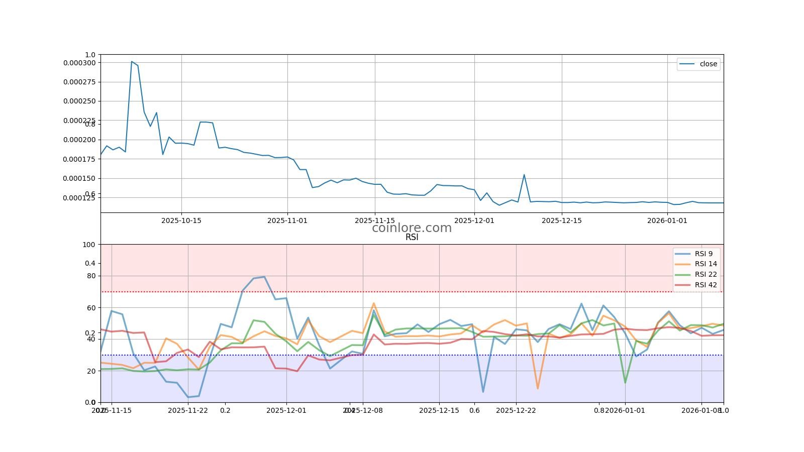 Tokoin RSI indicator
