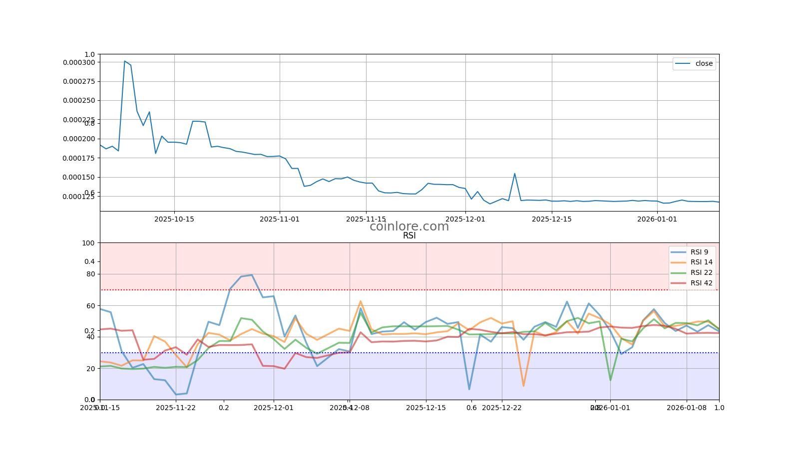 Tokoin RSI indicator