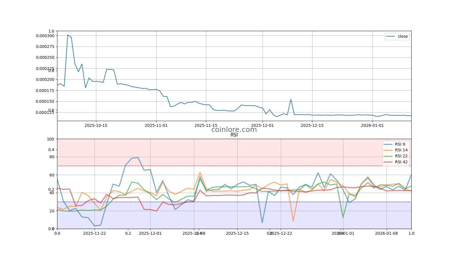 Tokoin RSI indicator