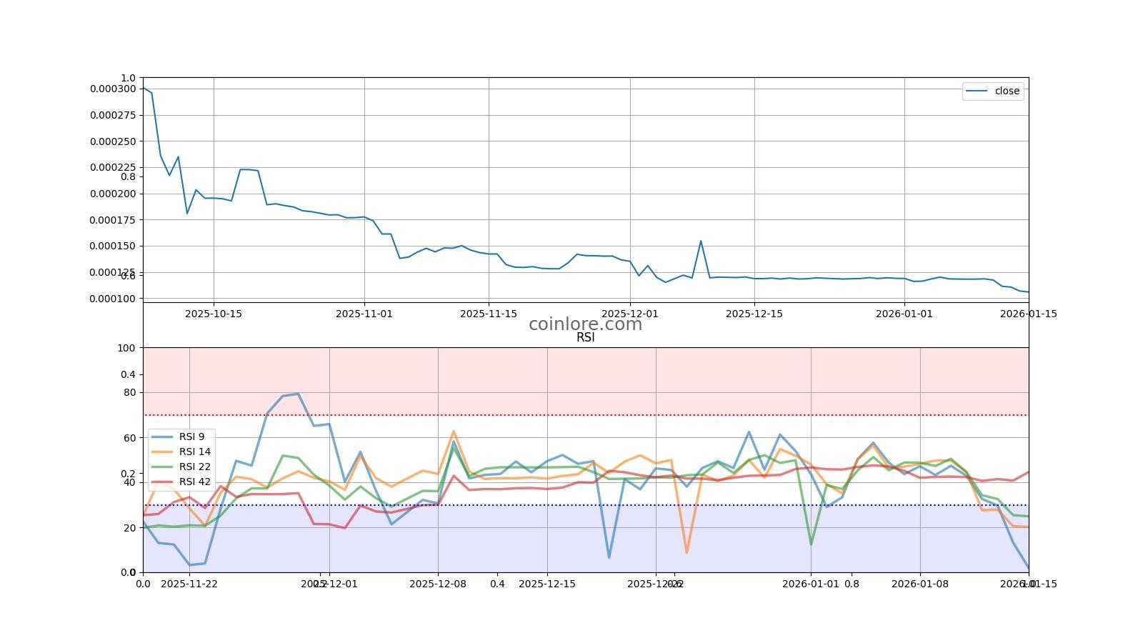 Tokoin RSI indicator