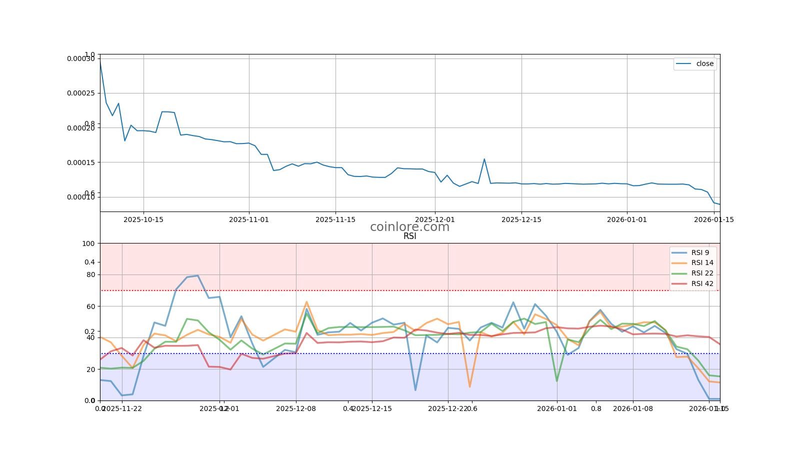 Tokoin RSI indicator