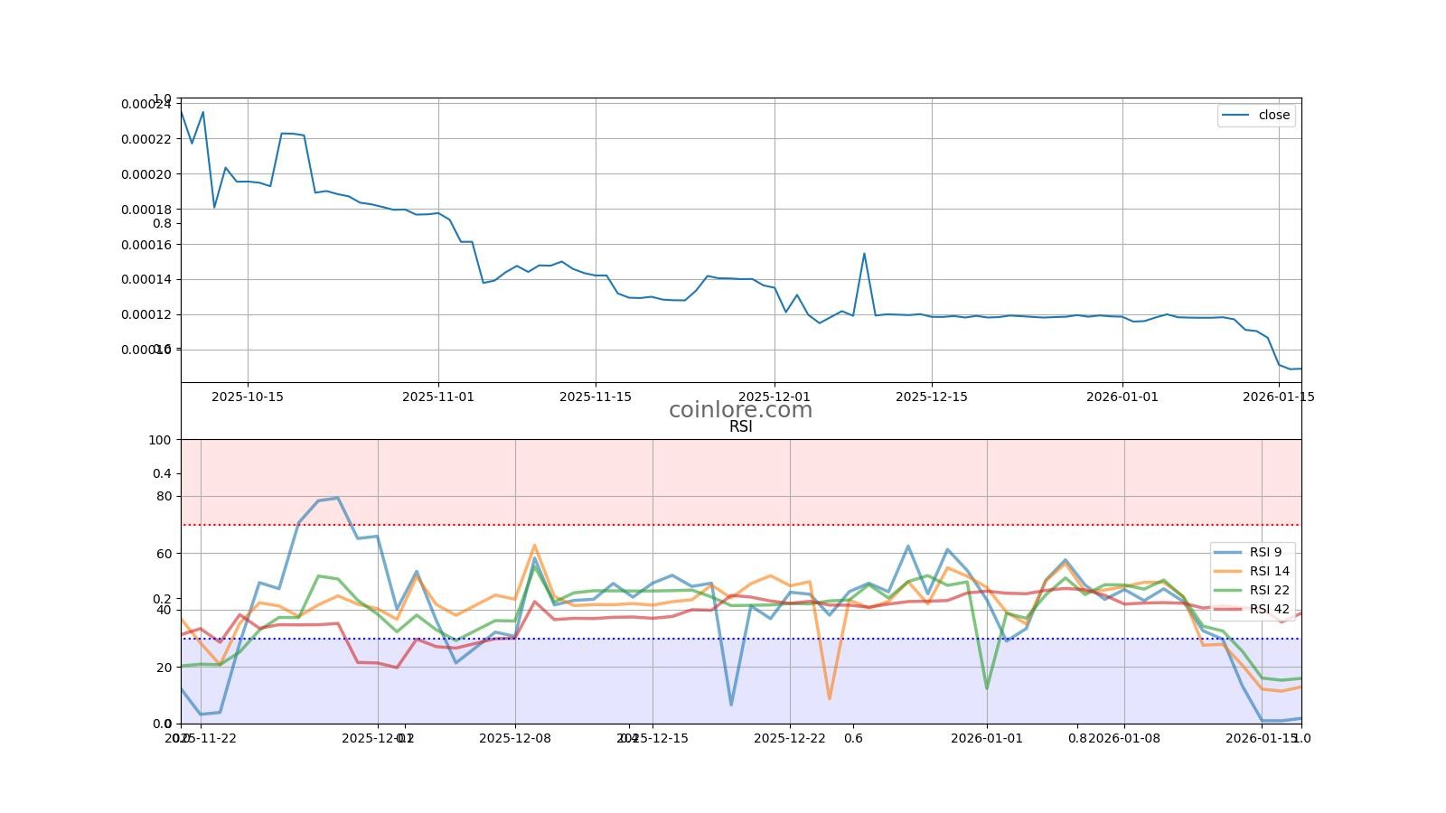 Tokoin RSI indicator