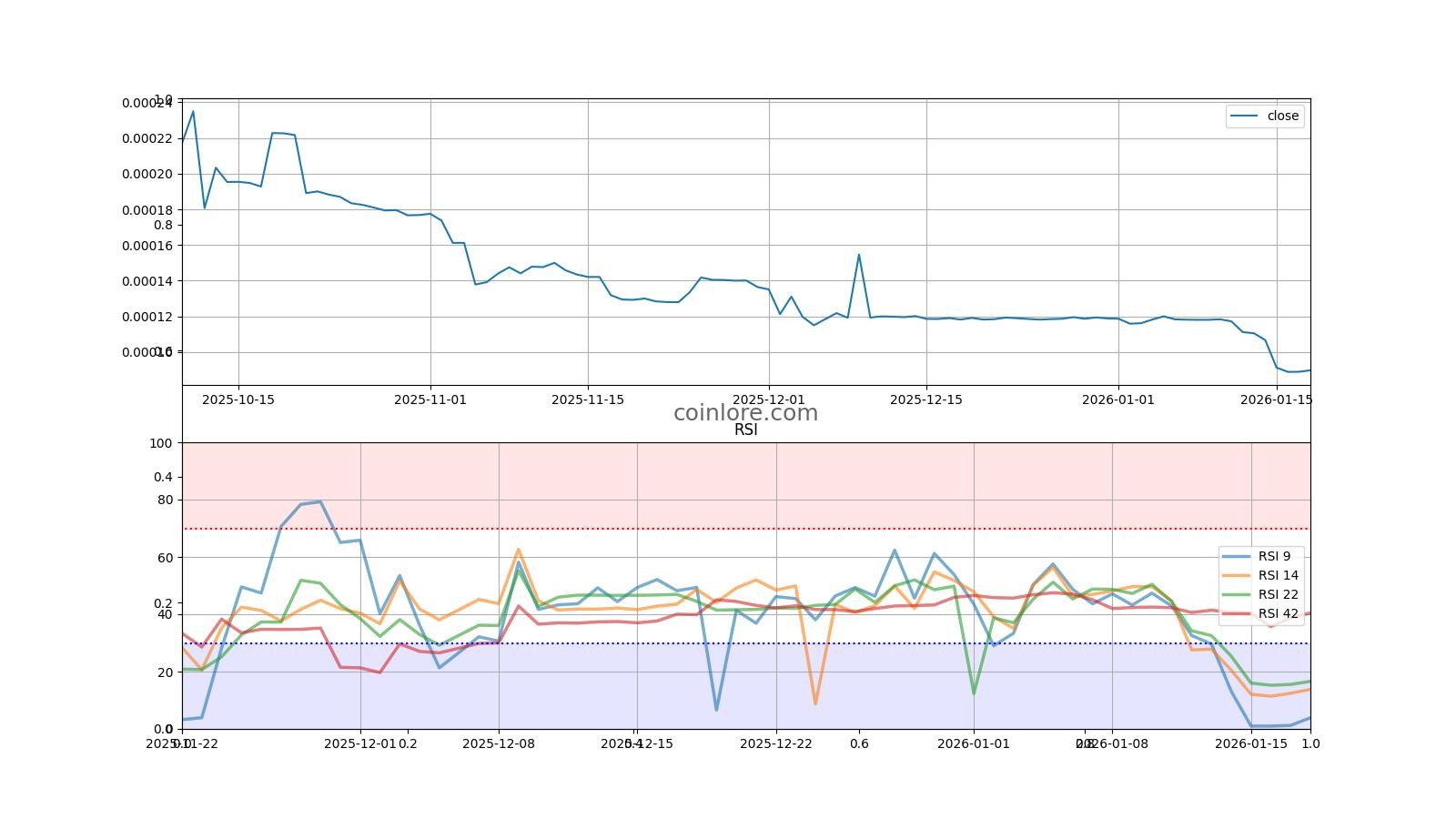 Tokoin RSI indicator