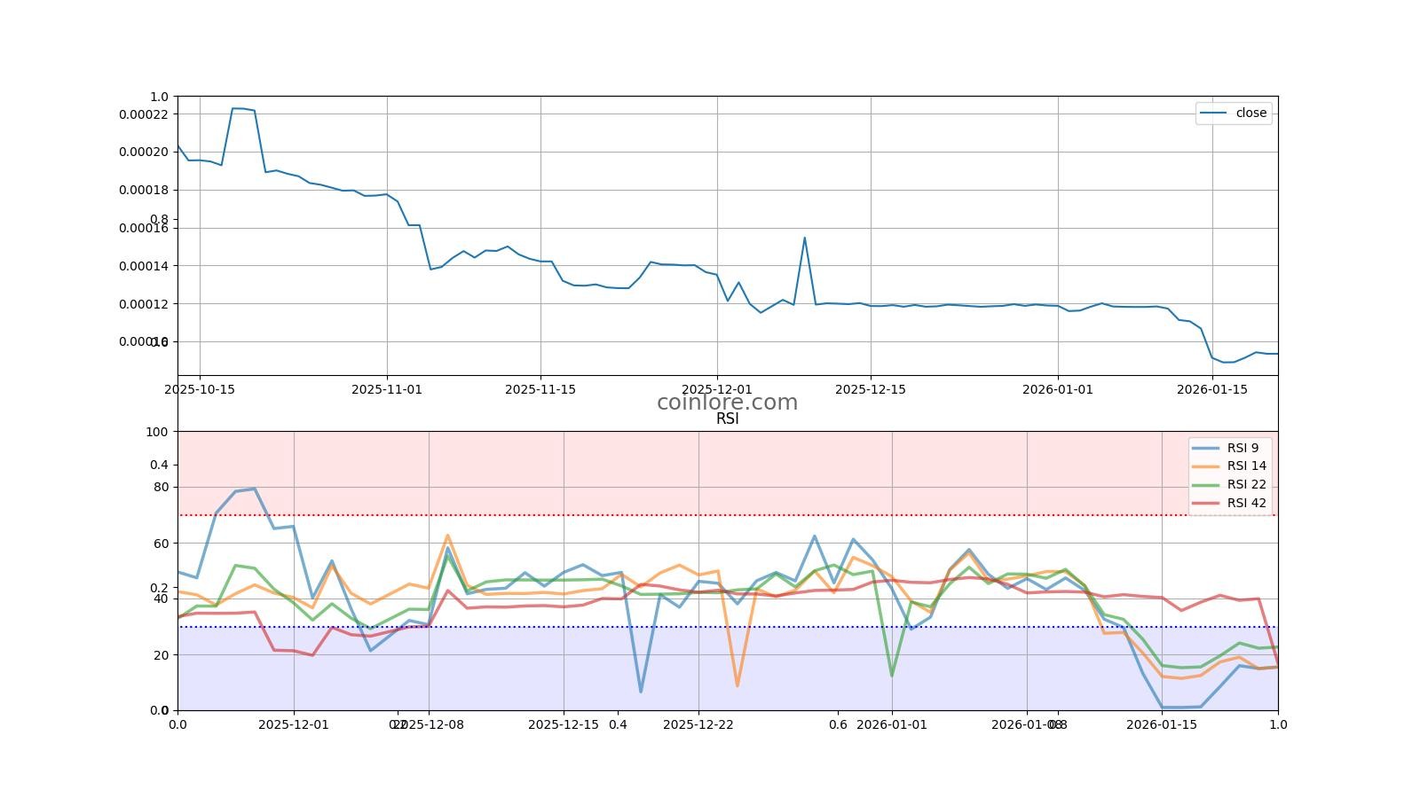 Tokoin RSI indicator